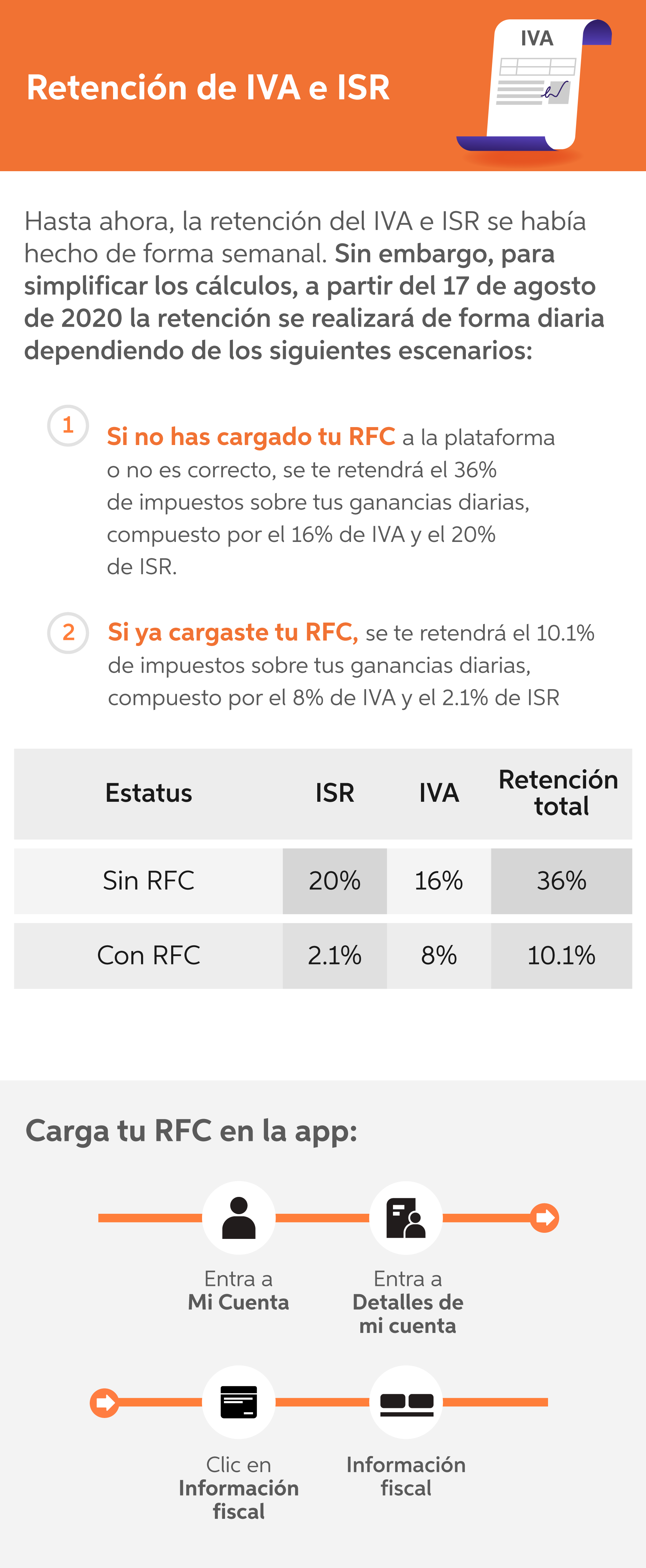 Retención de IVA e ISR